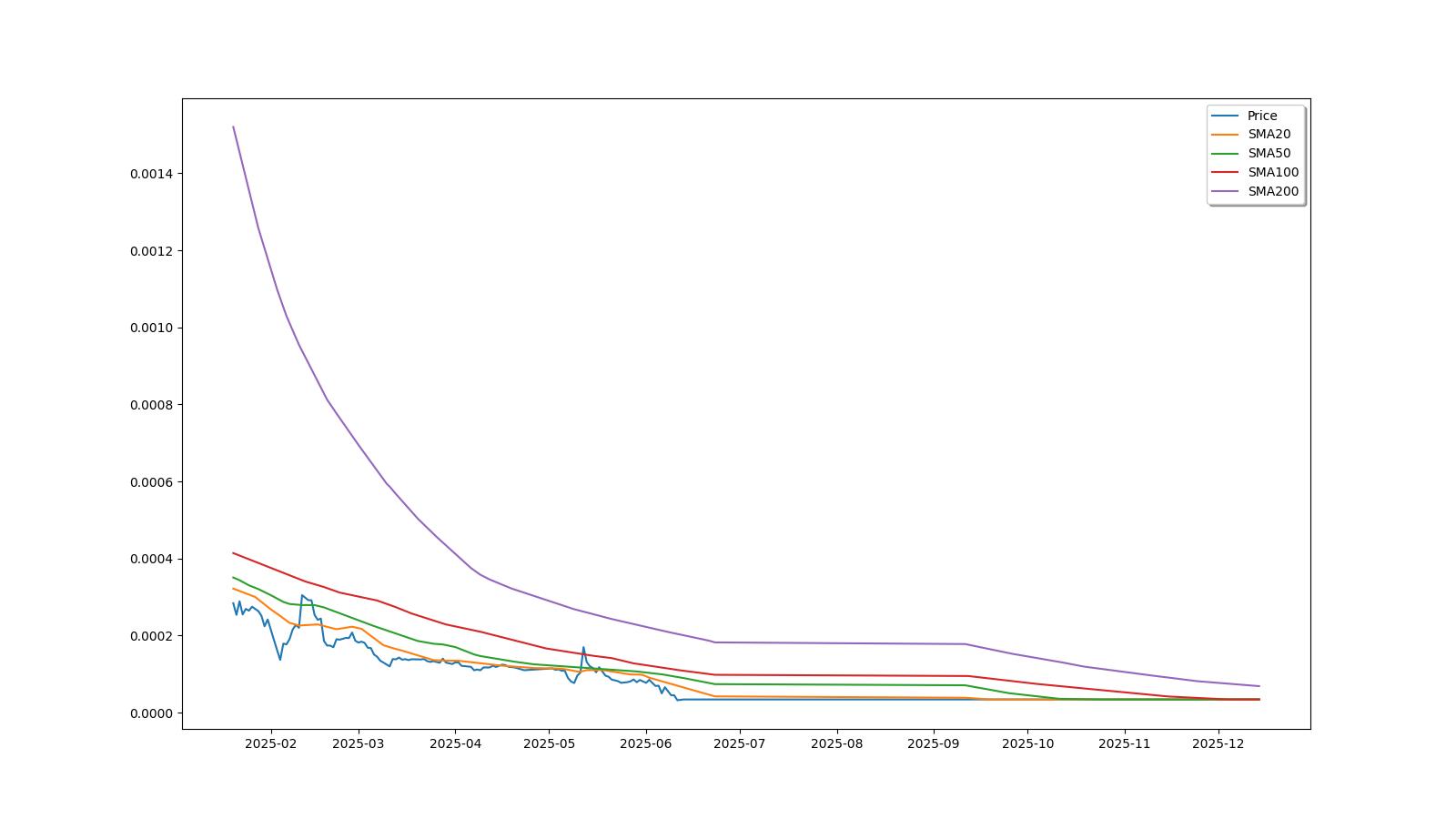 Orbital7 Simple Moving Averages