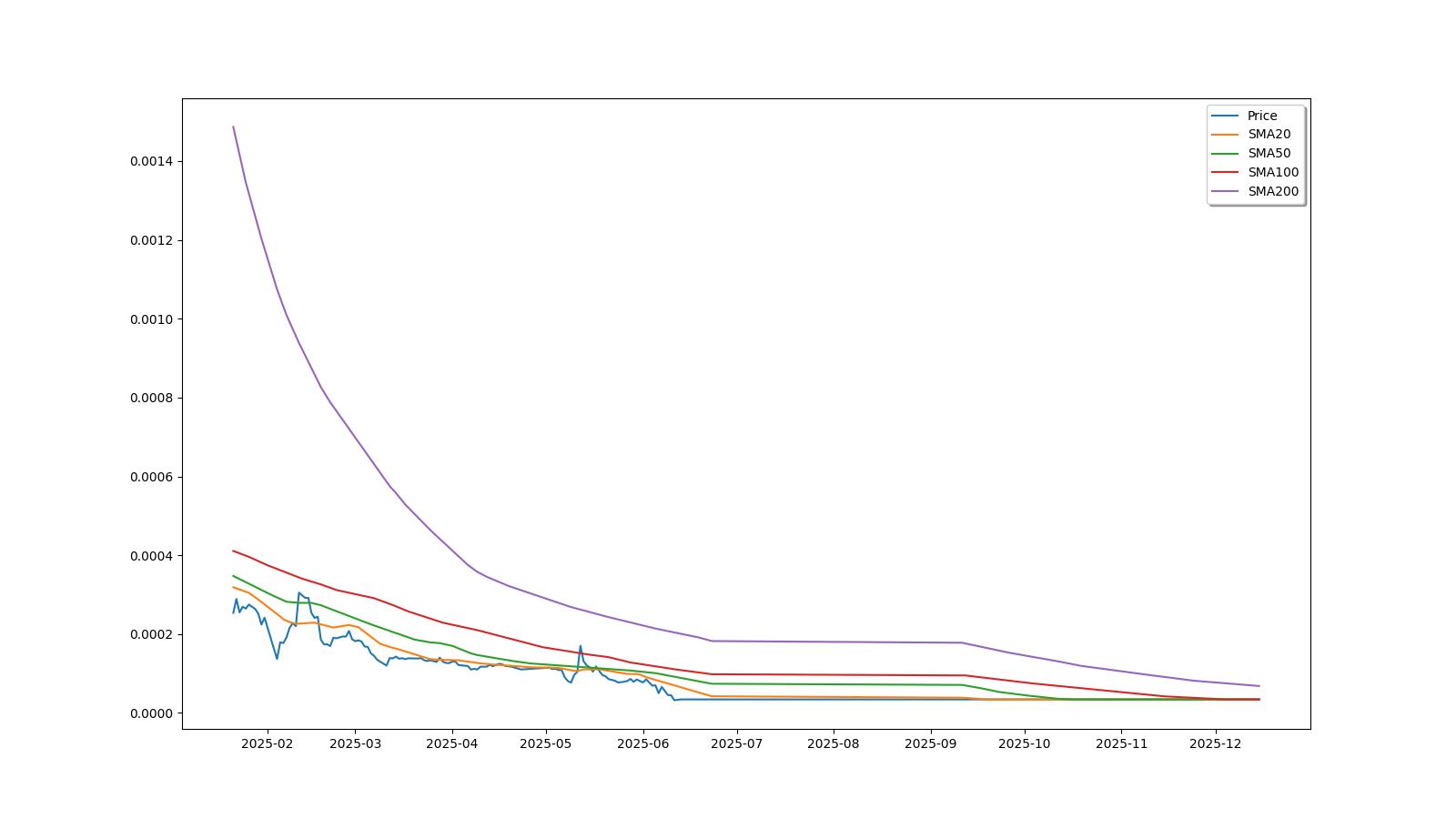 Orbital7 Simple Moving Averages