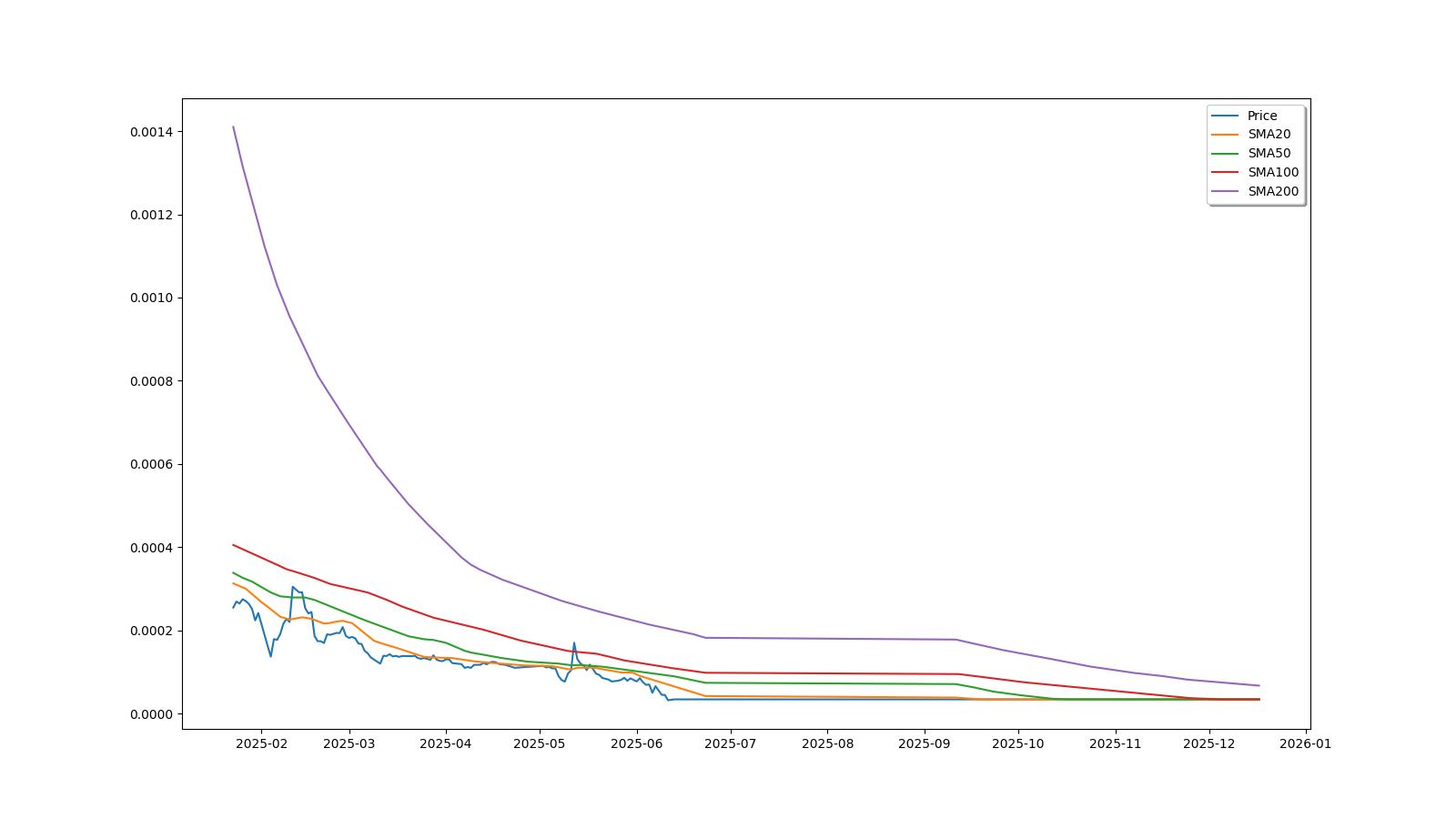 Orbital7 Simple Moving Averages