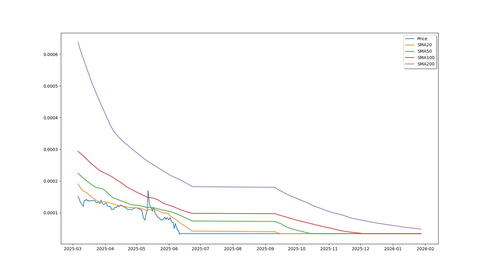 Orbital7 Simple Moving Averages