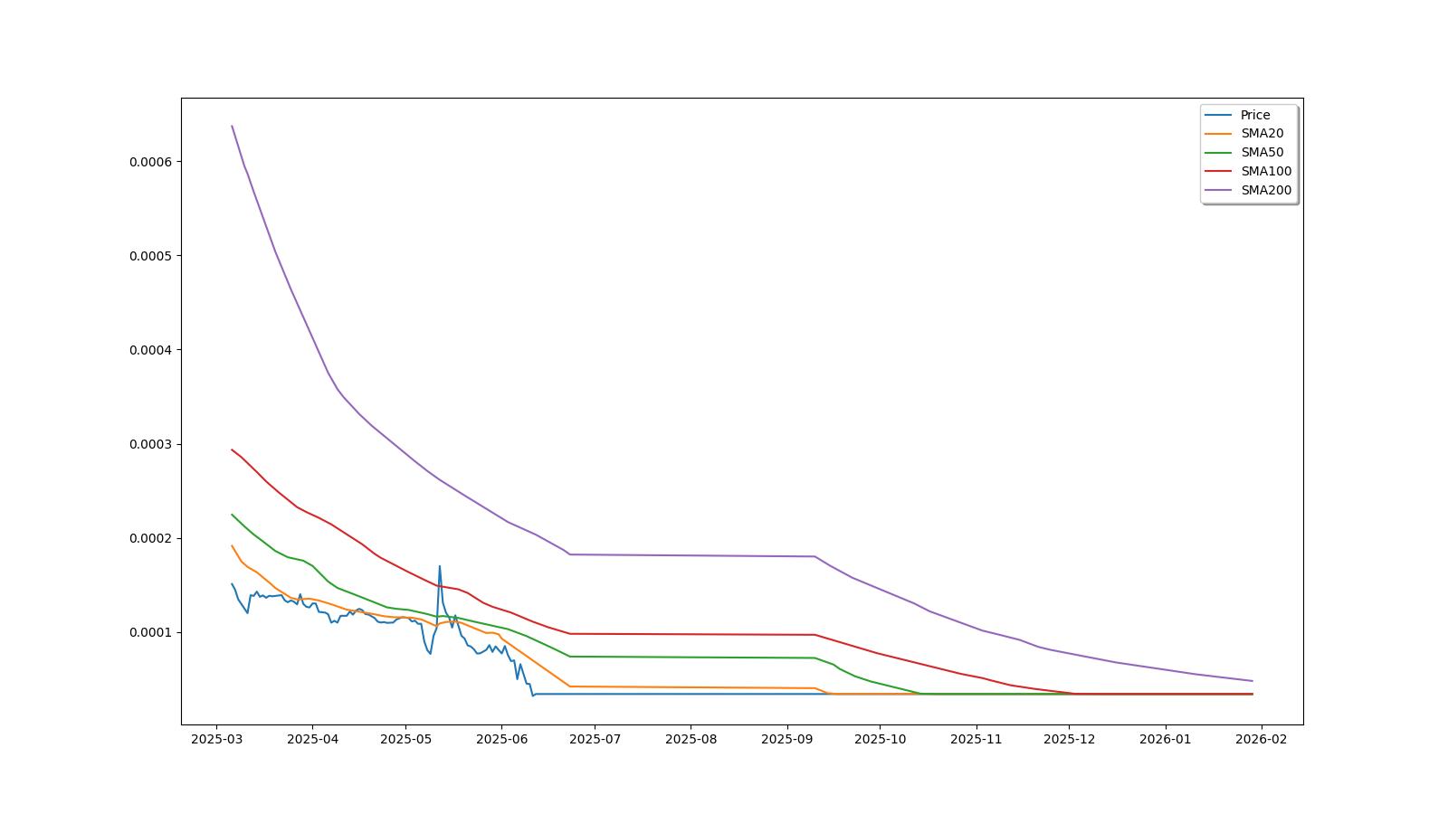 Orbital7 Simple Moving Averages