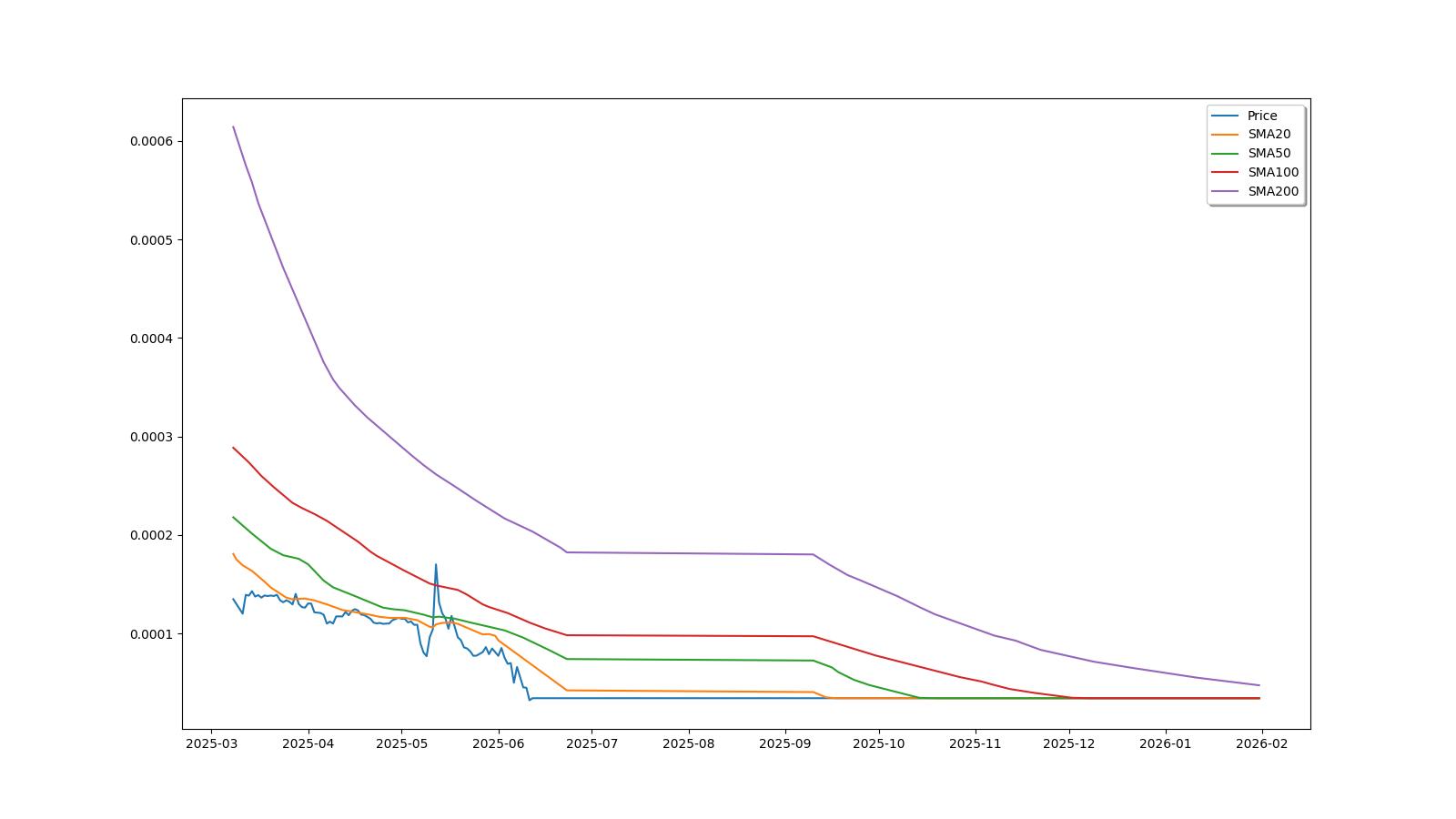 Orbital7 Simple Moving Averages