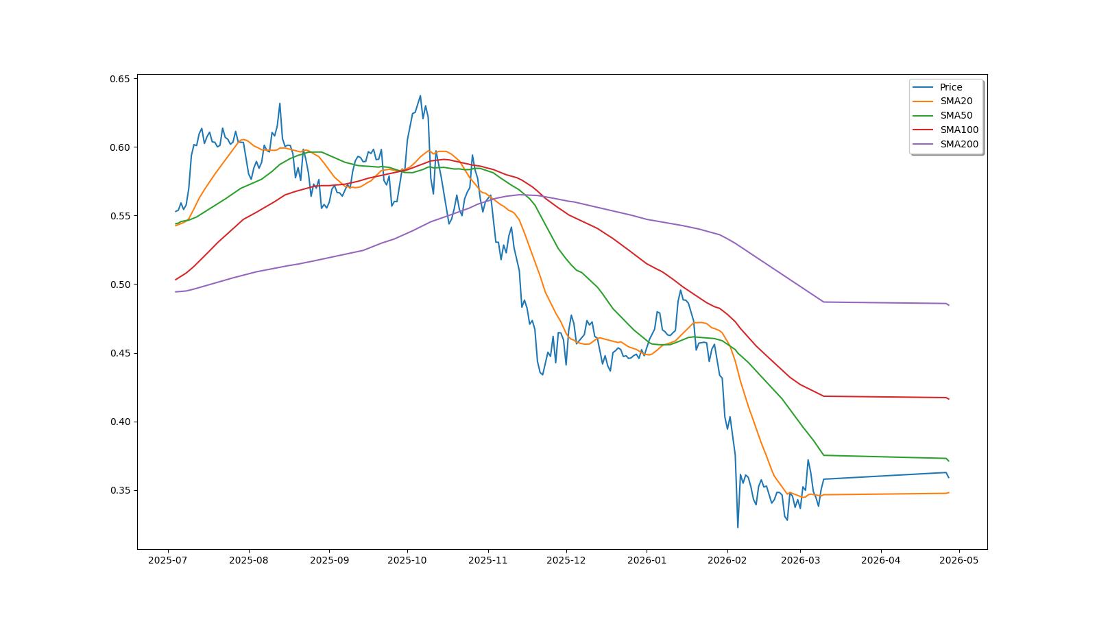 Orbitcoin Simple Moving Averages