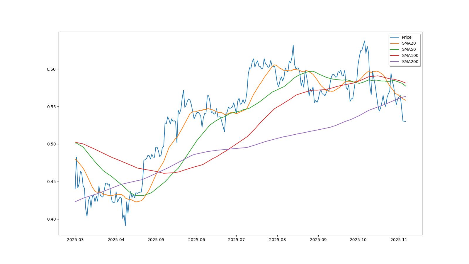 Orbitcoin Simple Moving Averages