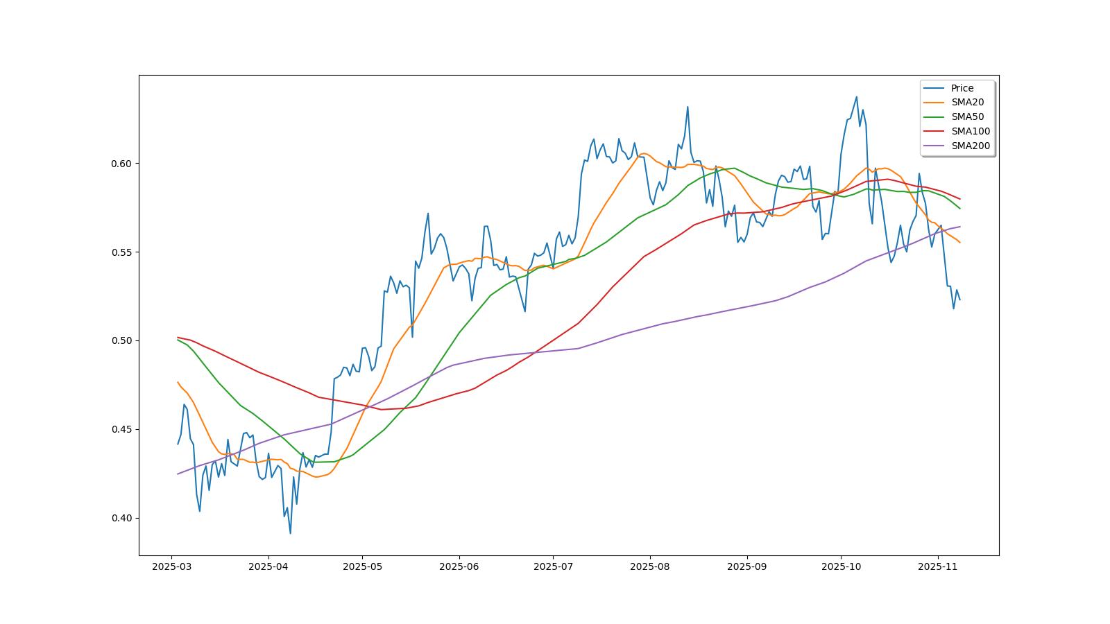 Orbitcoin Simple Moving Averages