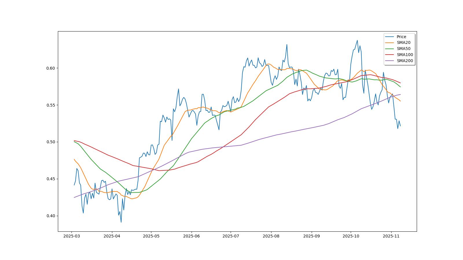 Orbitcoin Simple Moving Averages