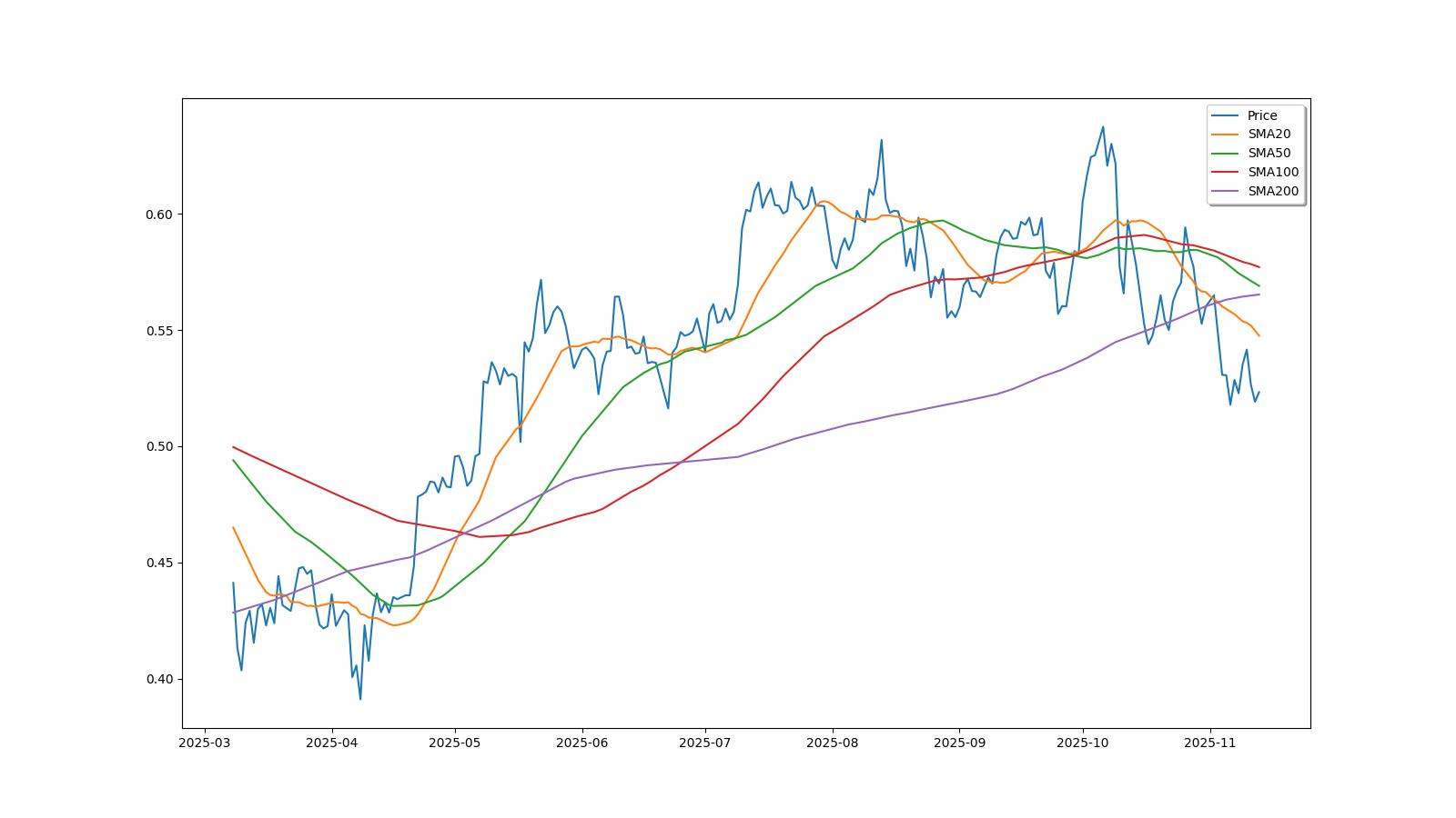 Orbitcoin Simple Moving Averages