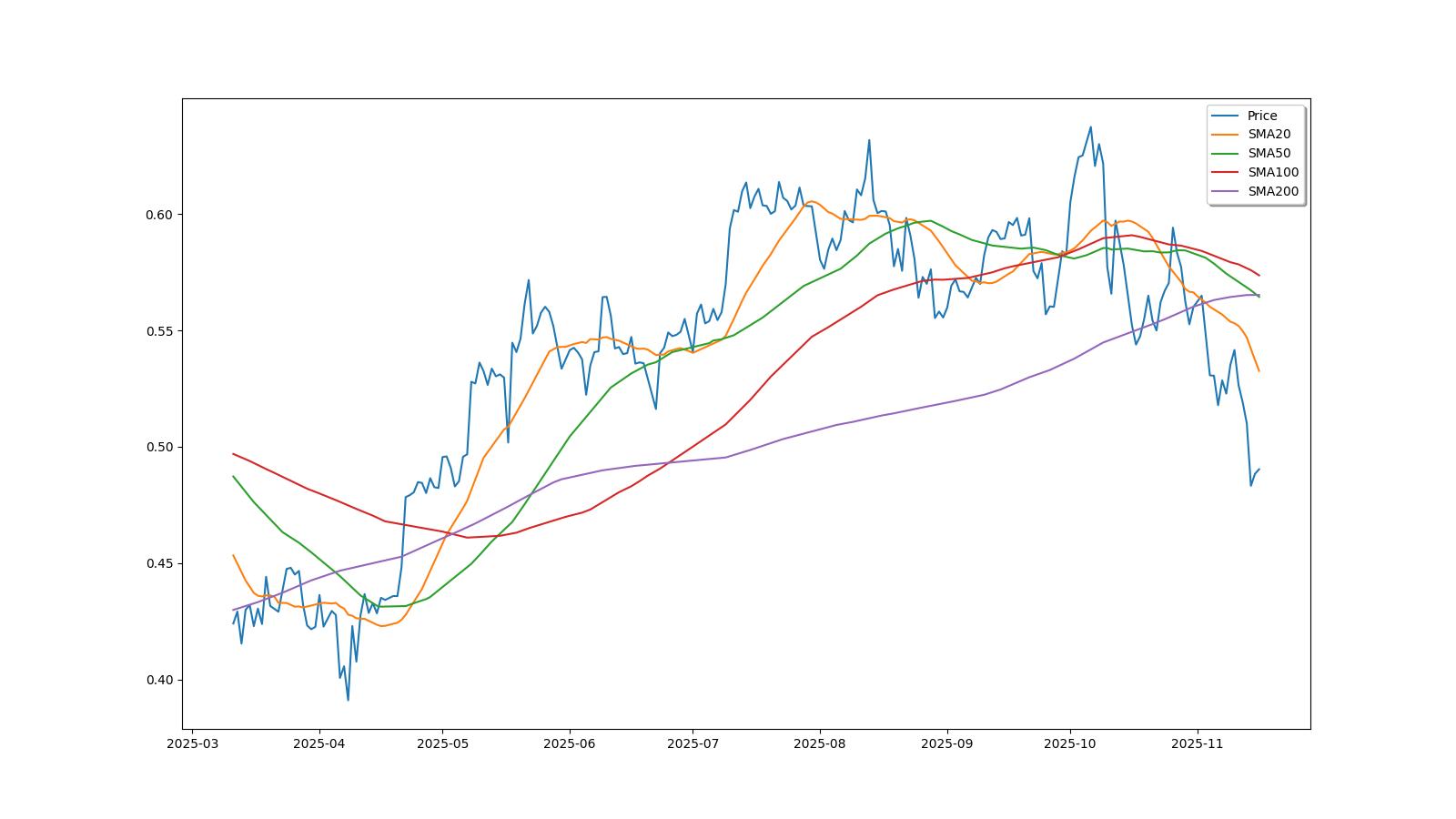 Orbitcoin Simple Moving Averages