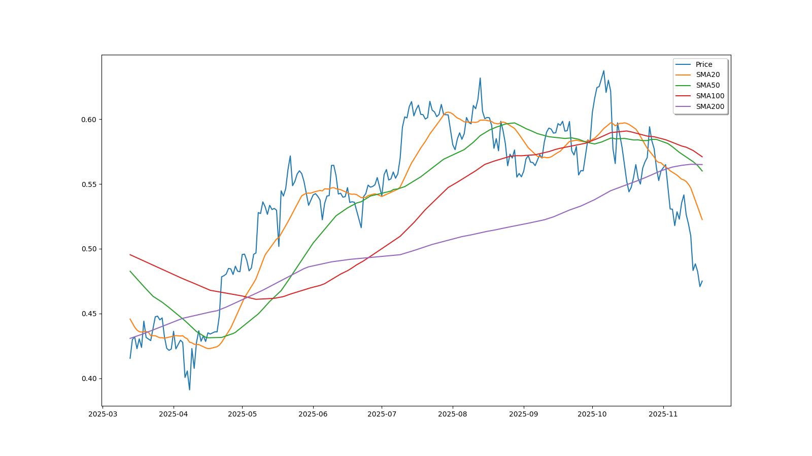 OrbitCoin Simple Moving Averages