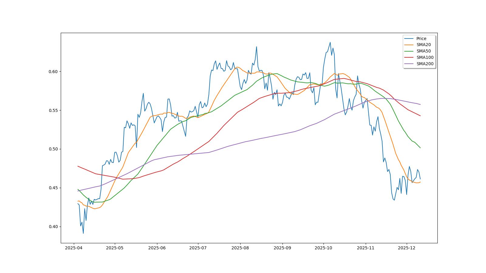 OrbitCoin Simple Moving Averages