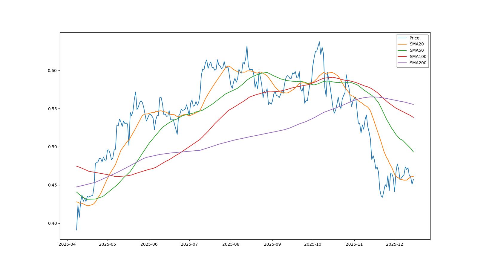 轨道币 Simple Moving Averages
