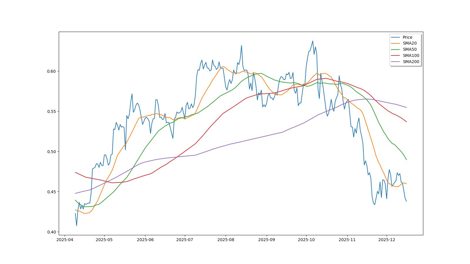 Orbitcoin Simple Moving Averages