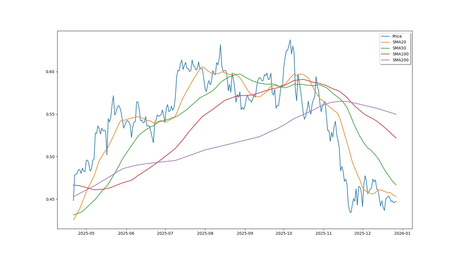Orbitcoin Simple Moving Averages