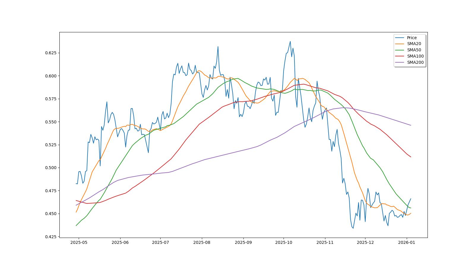 Orbitcoin Simple Moving Averages