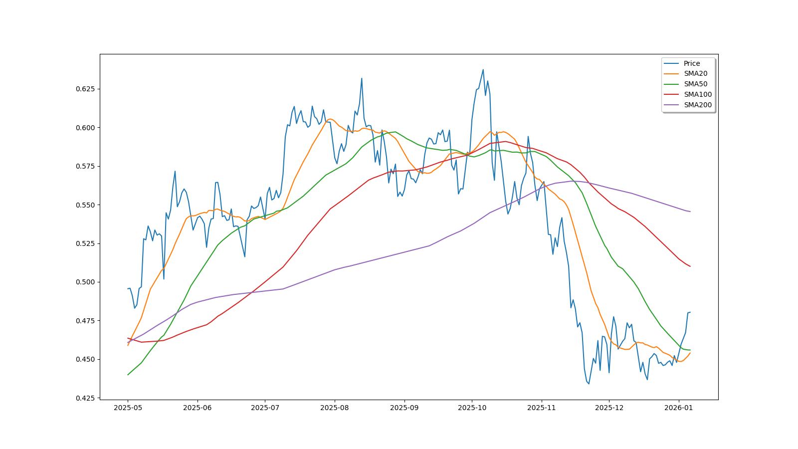 Orbitcoin Simple Moving Averages