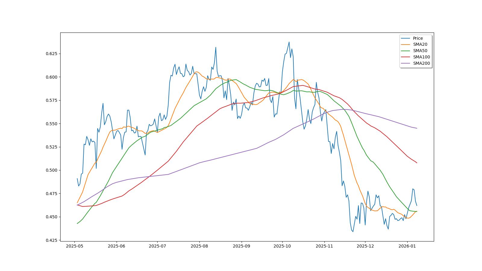 Orbitcoin Simple Moving Averages