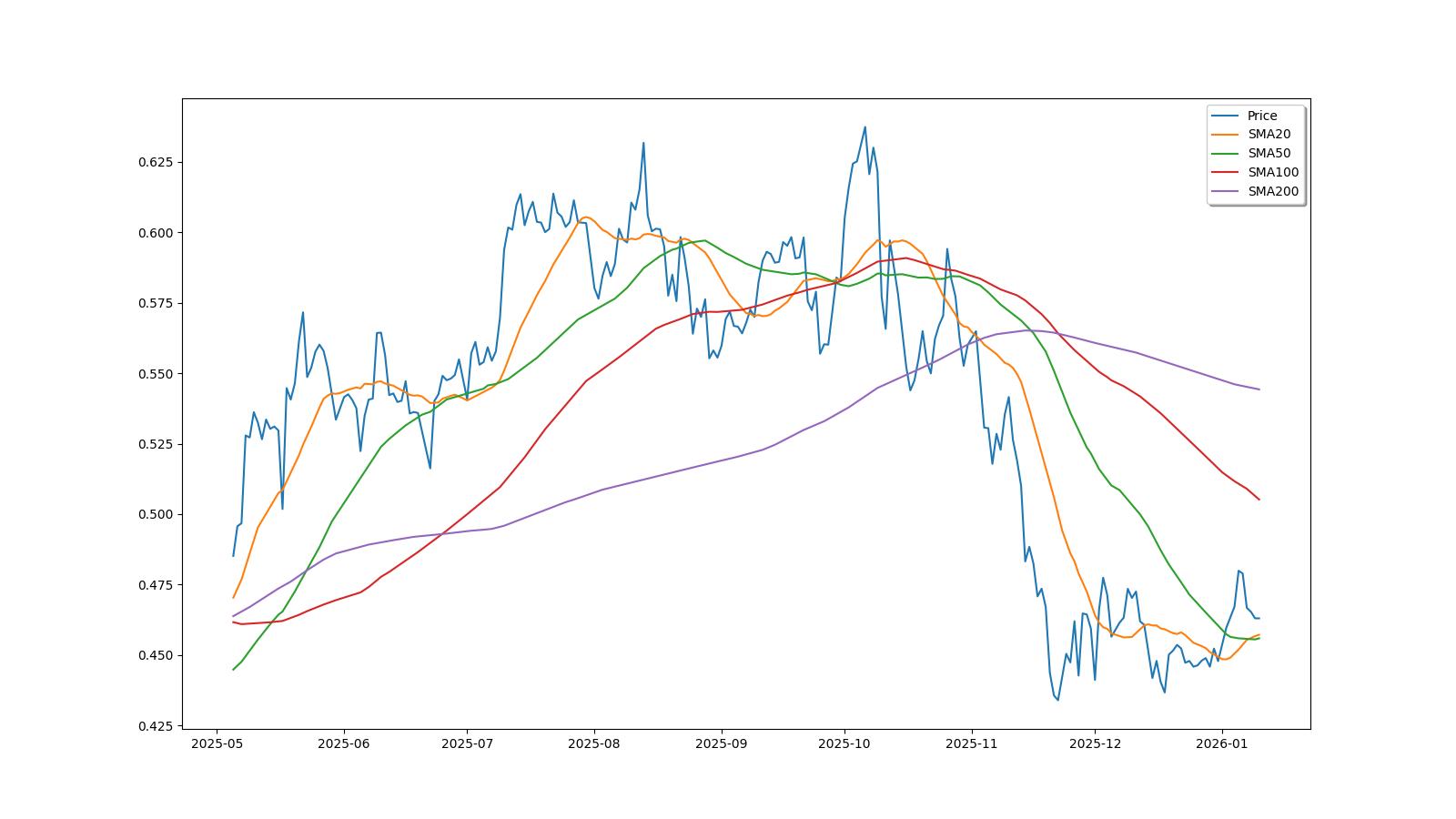 OrbitCoin Simple Moving Averages