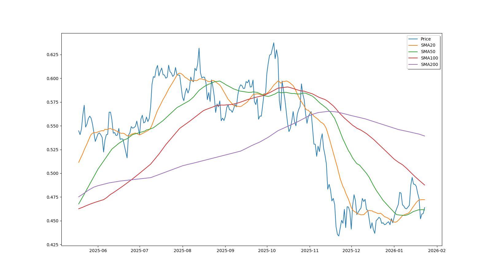 OrbitCoin Simple Moving Averages
