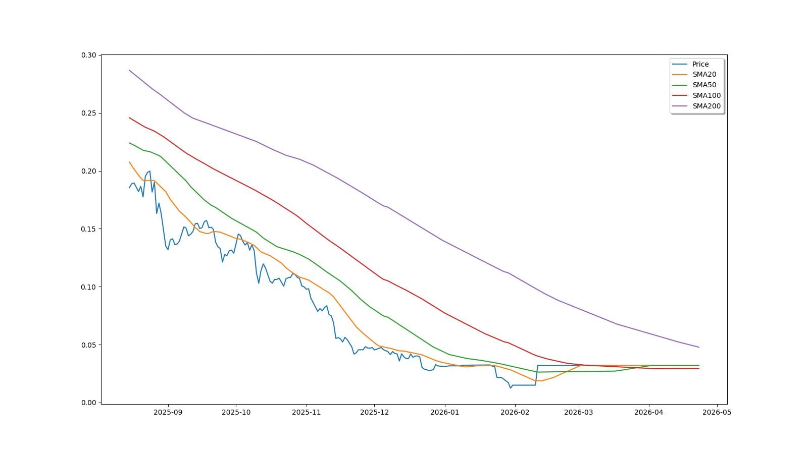 Orbitt Pro Simple Moving Averages