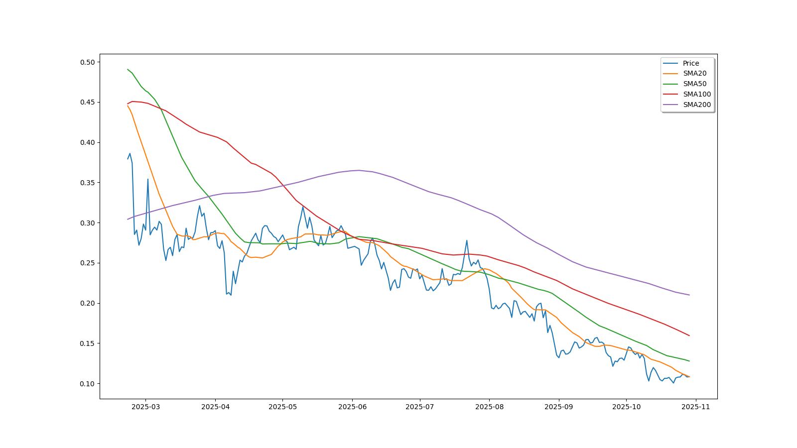 Orbitt Pro Simple Moving Averages