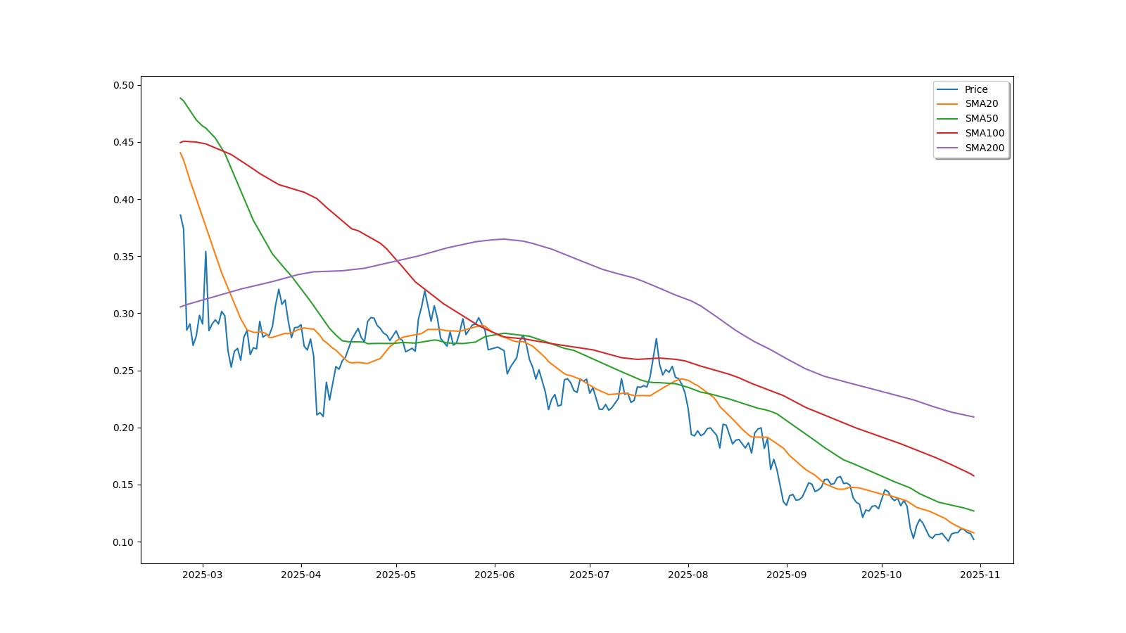 Orbitt Pro Simple Moving Averages