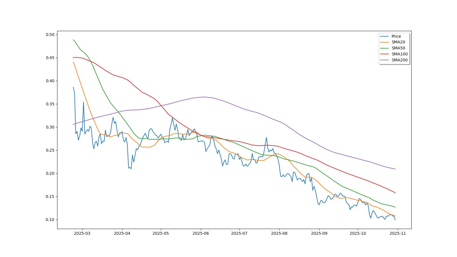 Orbitt Pro Simple Moving Averages