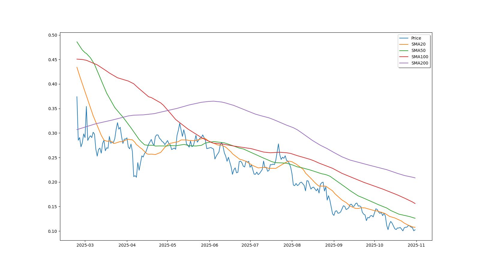 Orbitt Pro Simple Moving Averages
