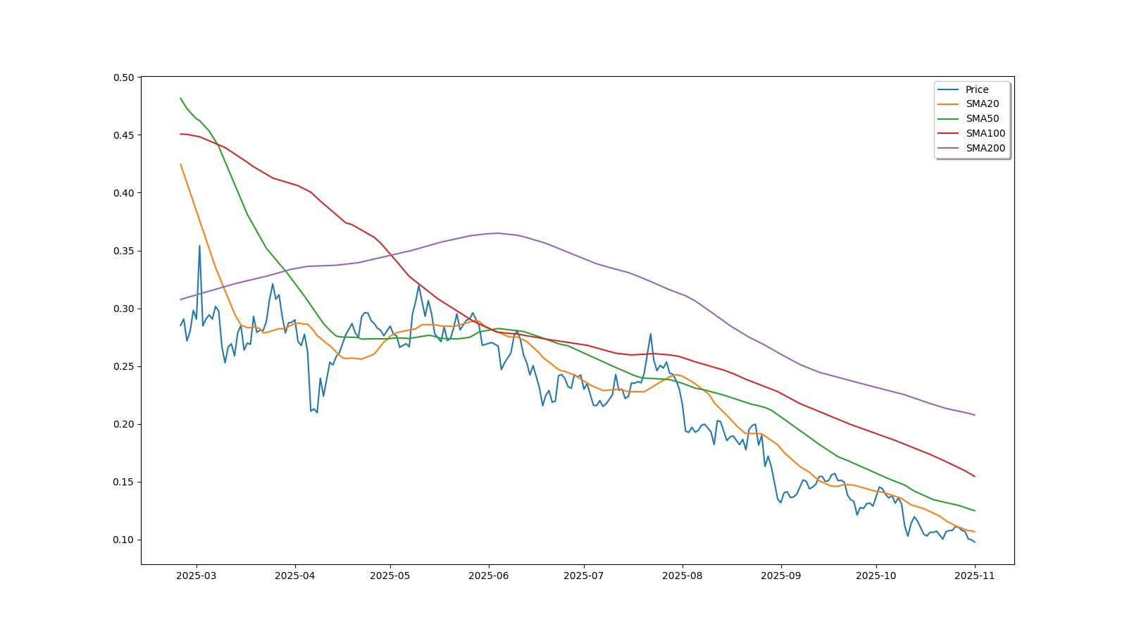 Orbitt Pro Simple Moving Averages