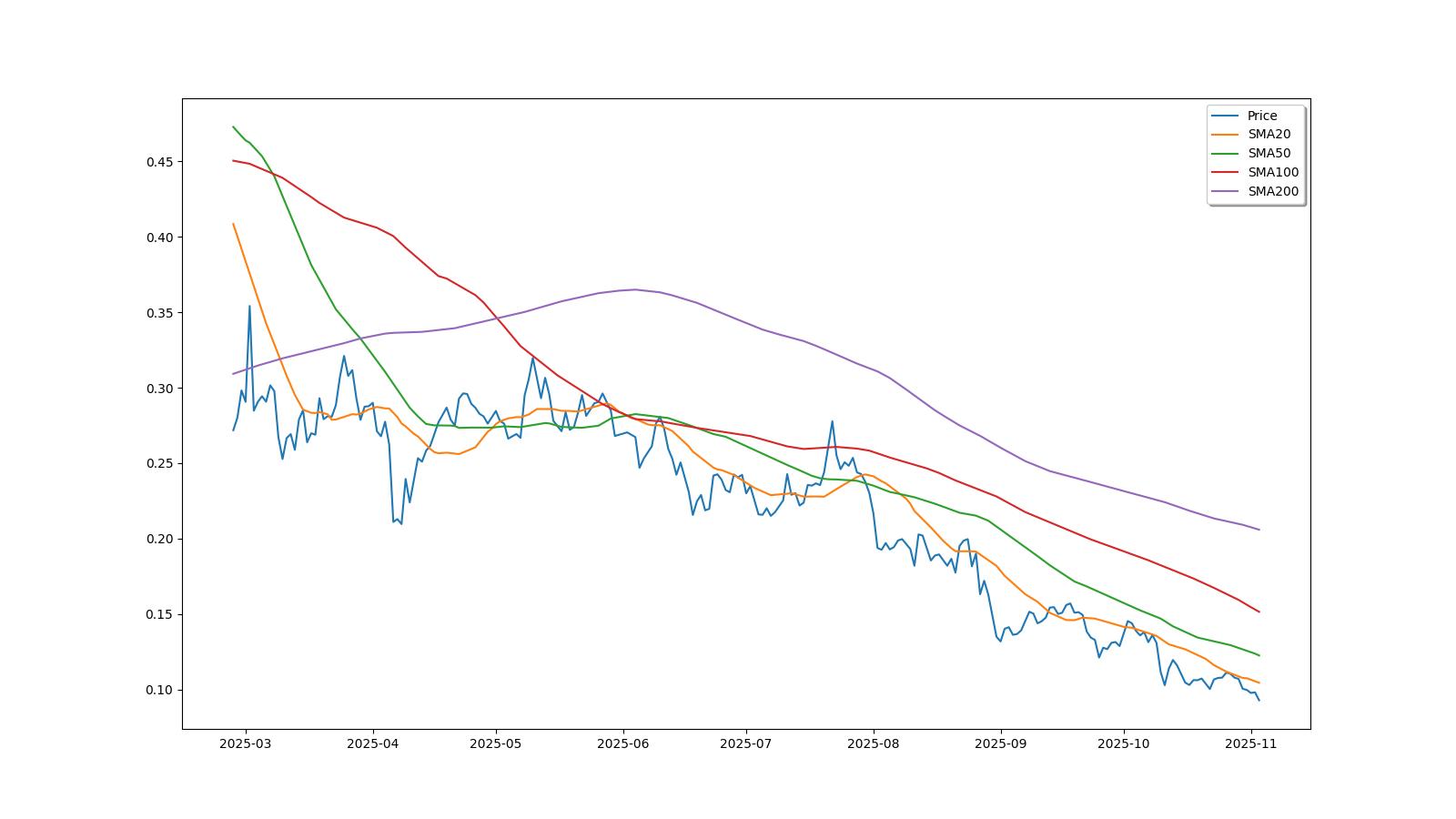 Orbitt Pro Simple Moving Averages