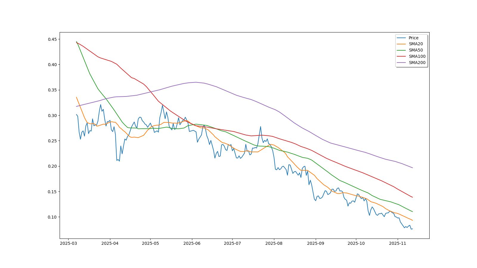 Orbitt Pro Simple Moving Averages