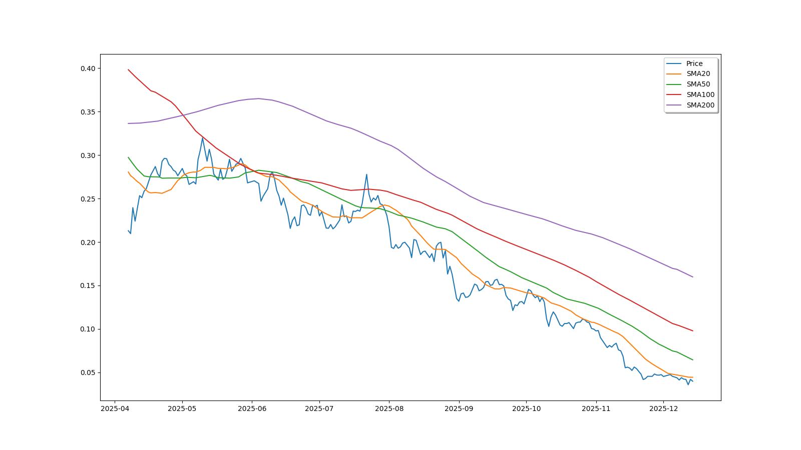 Orbitt Pro Simple Moving Averages
