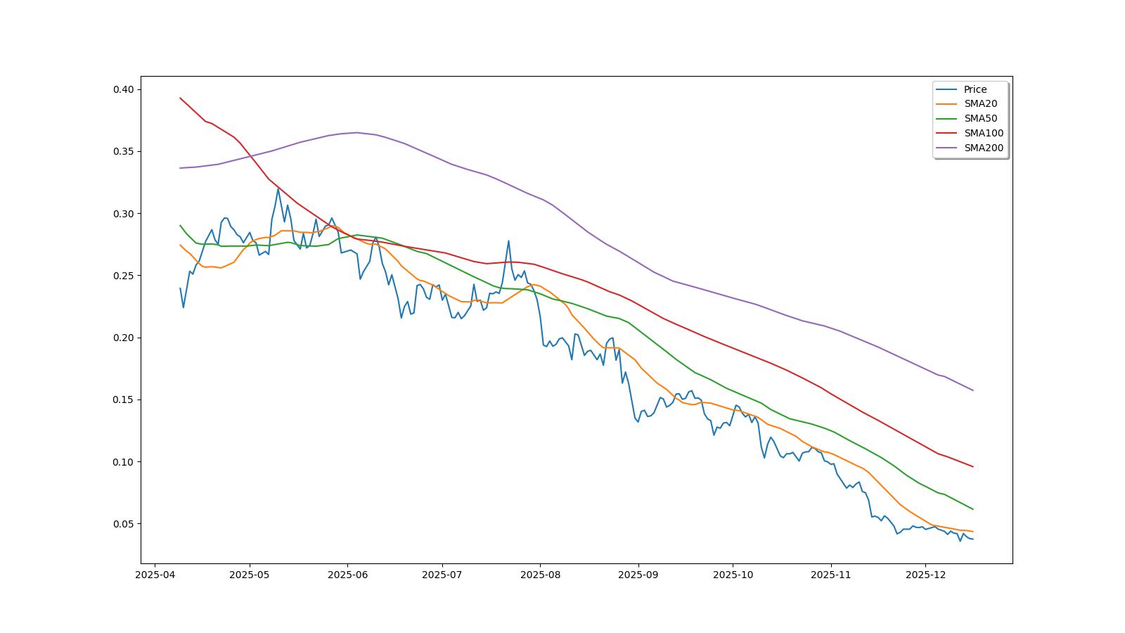 Orbitt Pro Simple Moving Averages