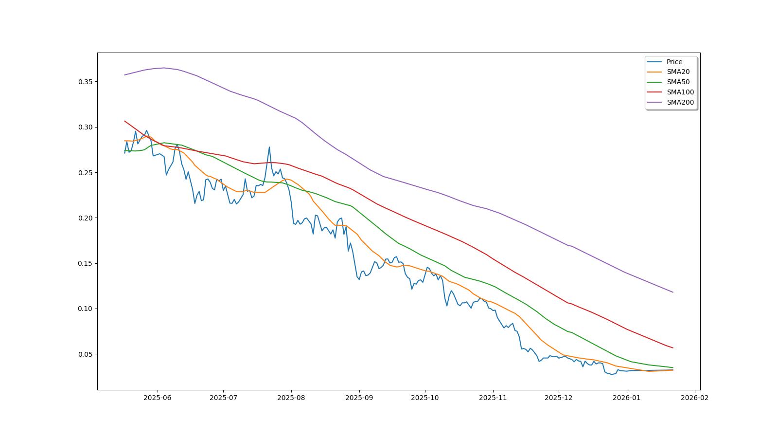 Orbitt Pro Simple Moving Averages