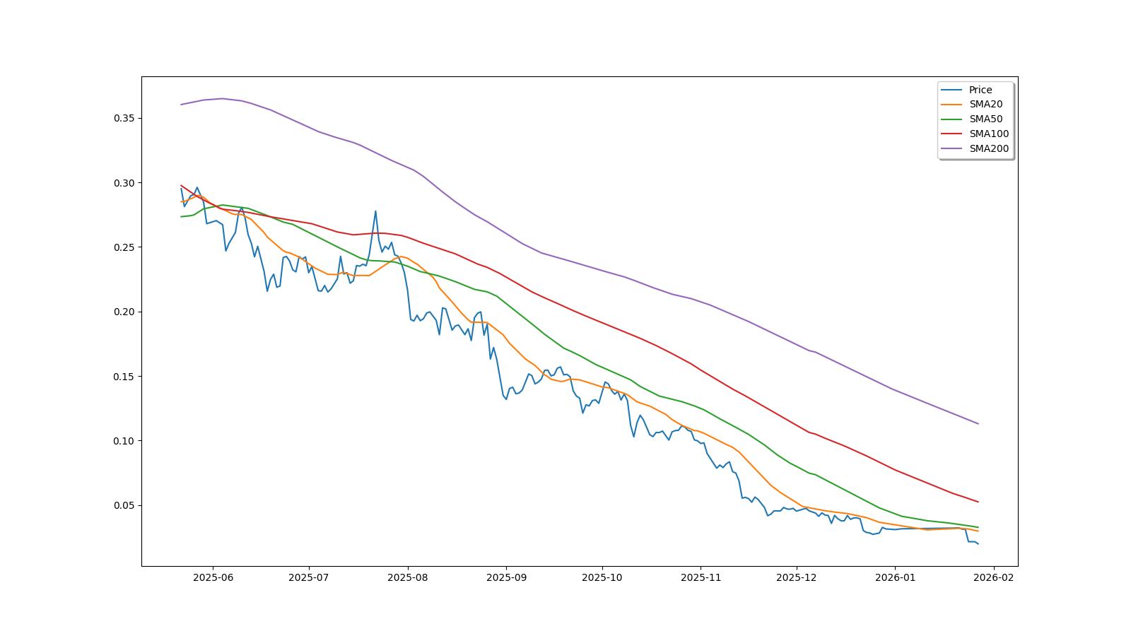 Orbitt Pro Simple Moving Averages