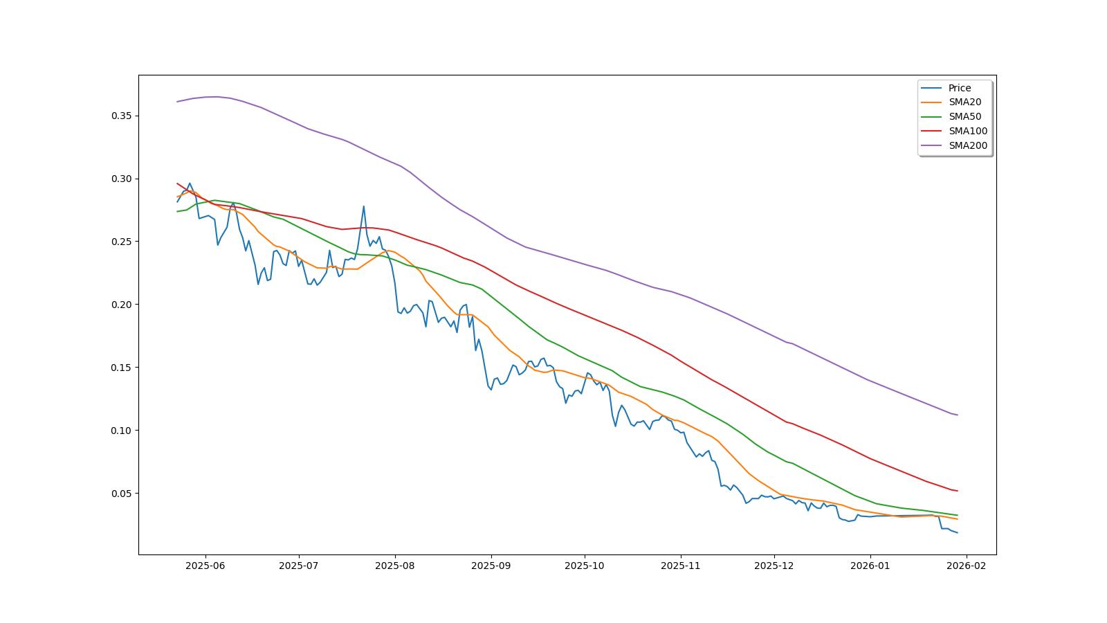 Orbitt Pro Simple Moving Averages