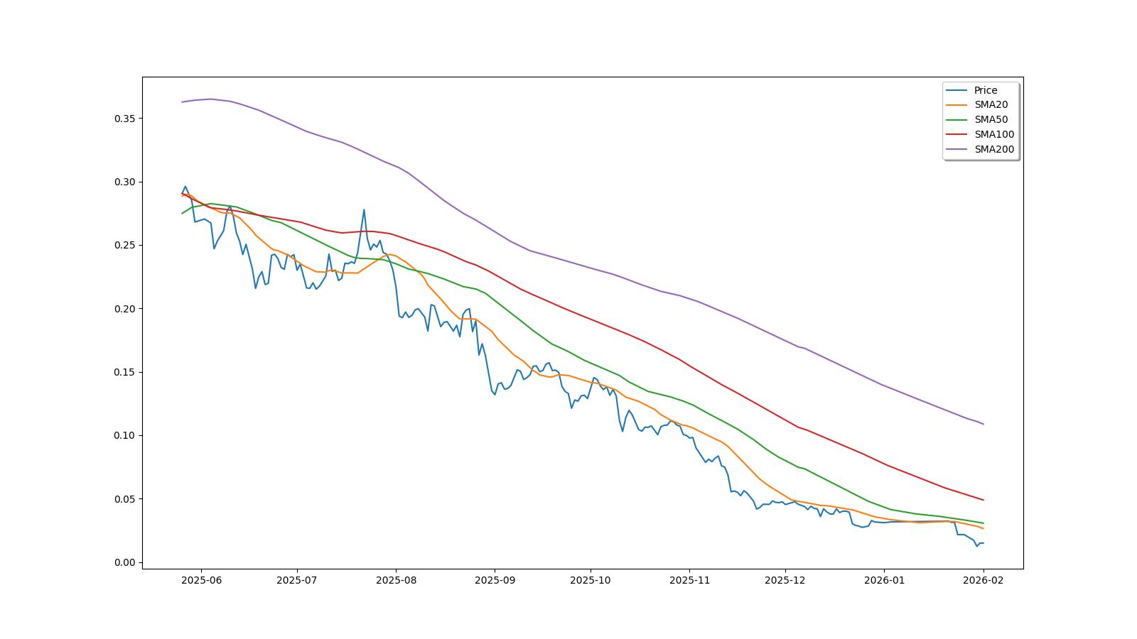 Orbitt Pro Simple Moving Averages