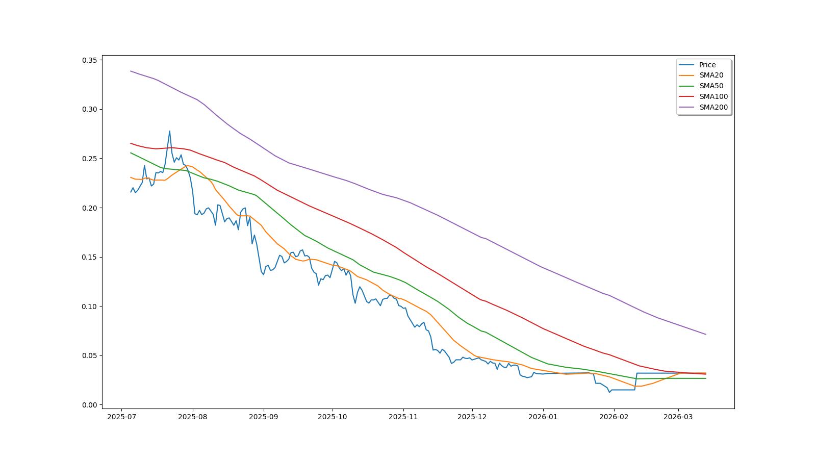 Orbitt Pro Simple Moving Averages