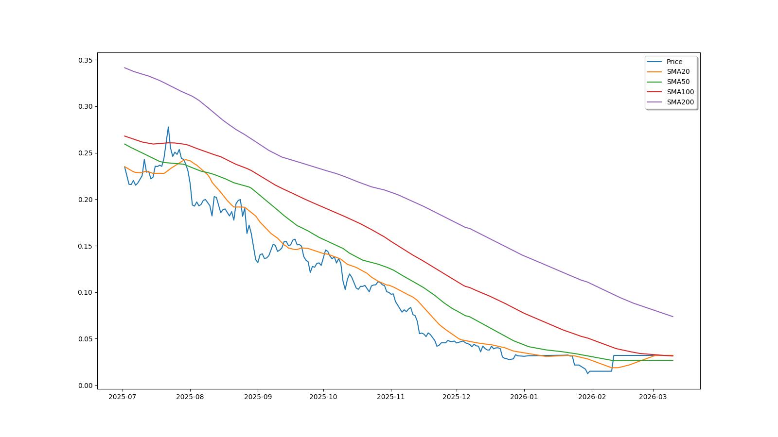 Orbitt Pro Simple Moving Averages