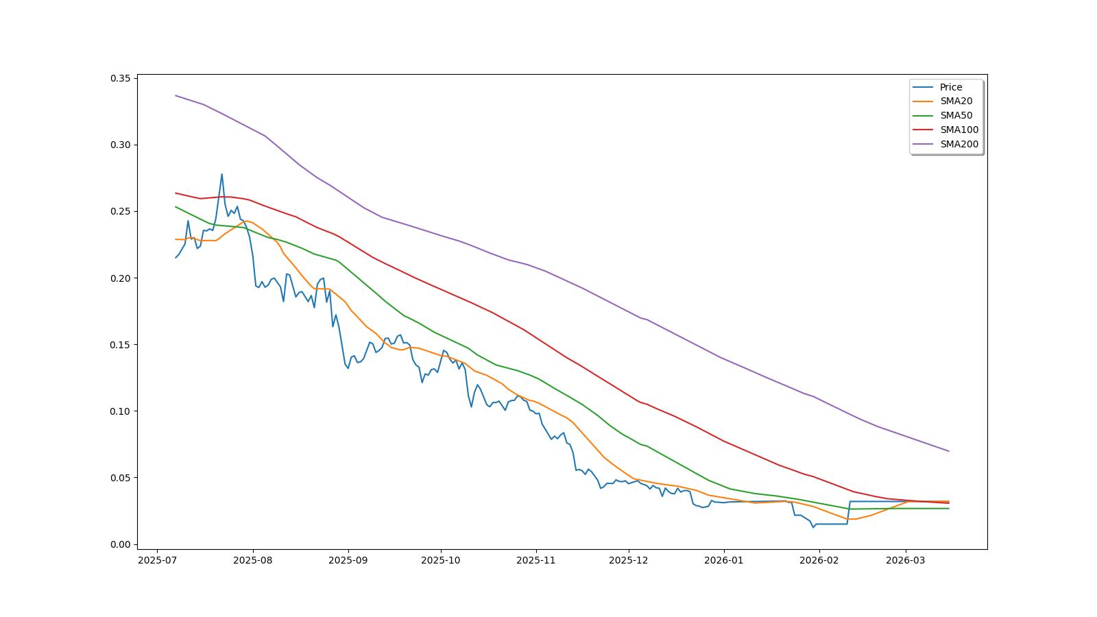 Orbitt Pro Simple Moving Averages