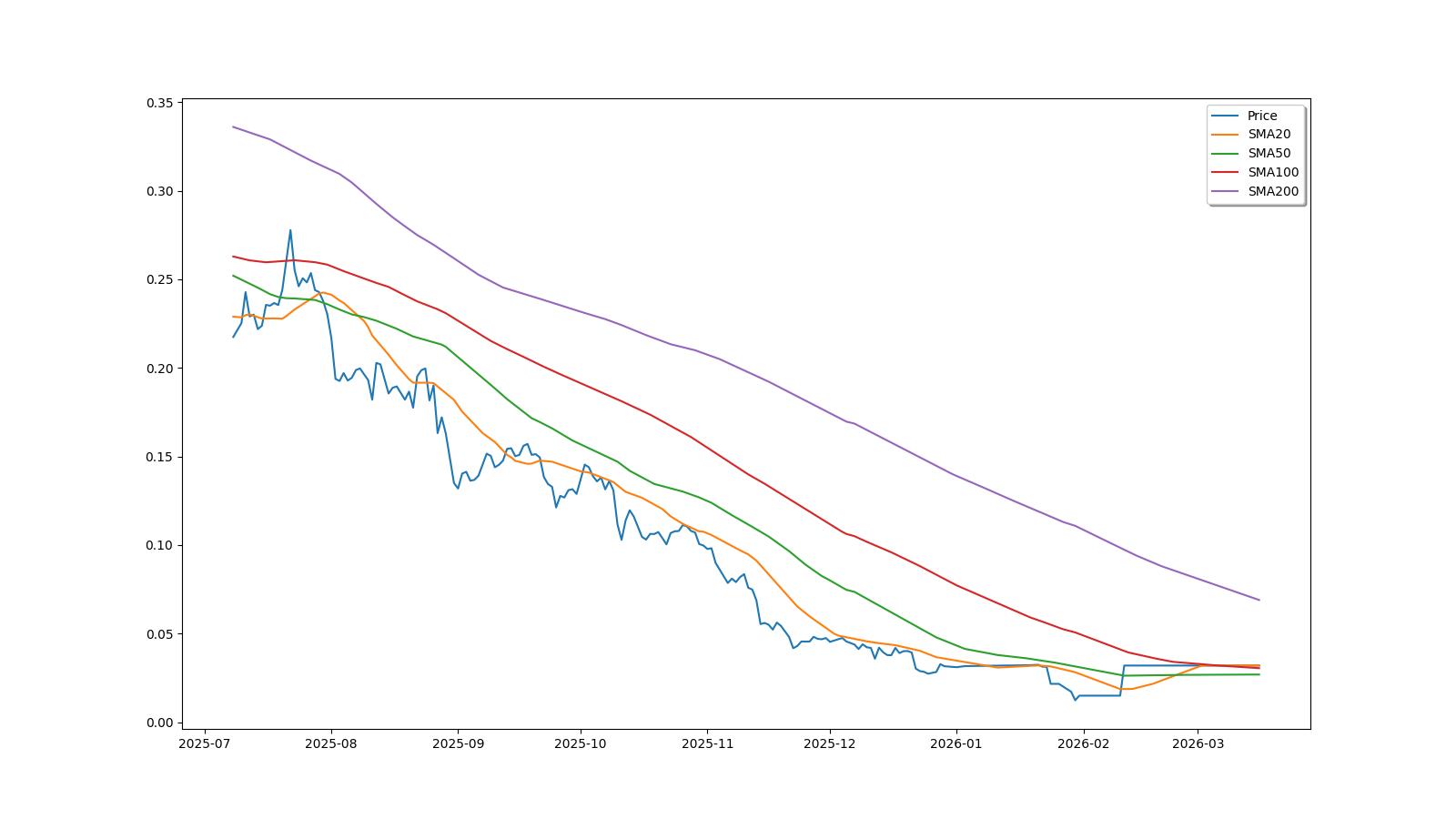 Orbitt Pro Simple Moving Averages