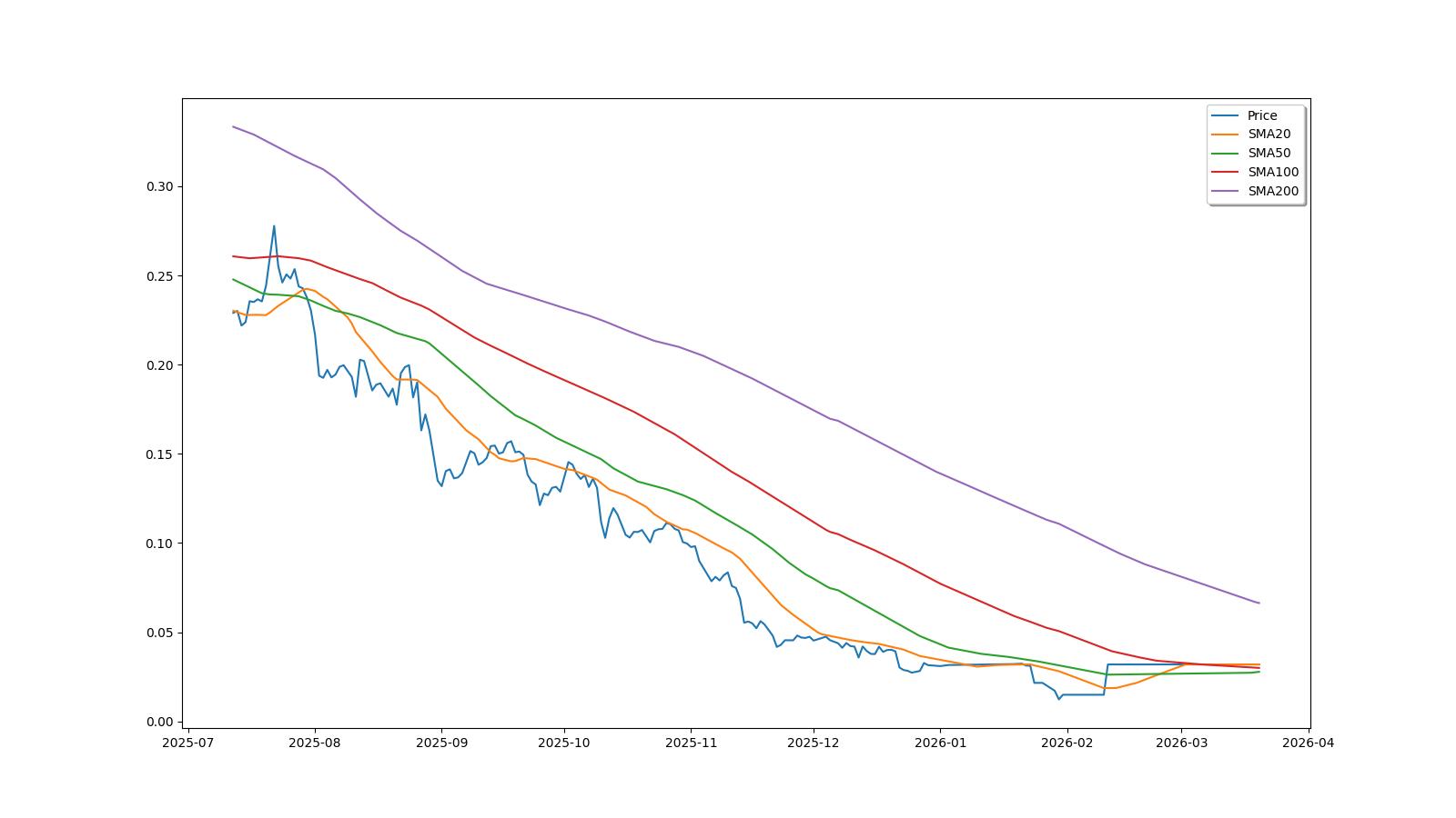 Orbitt Pro Simple Moving Averages