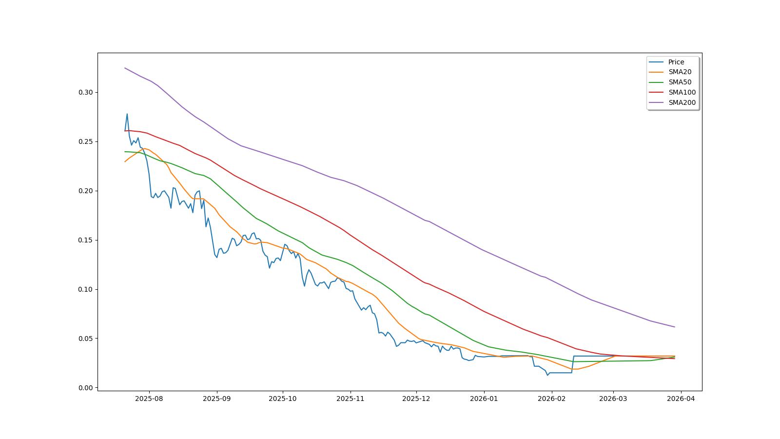 Orbitt Pro Simple Moving Averages