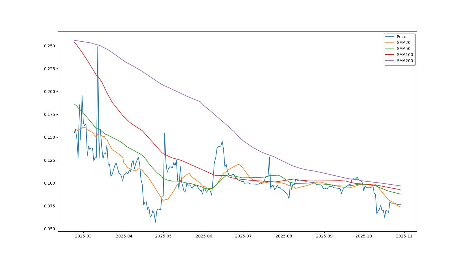 Orbler Simple Moving Averages