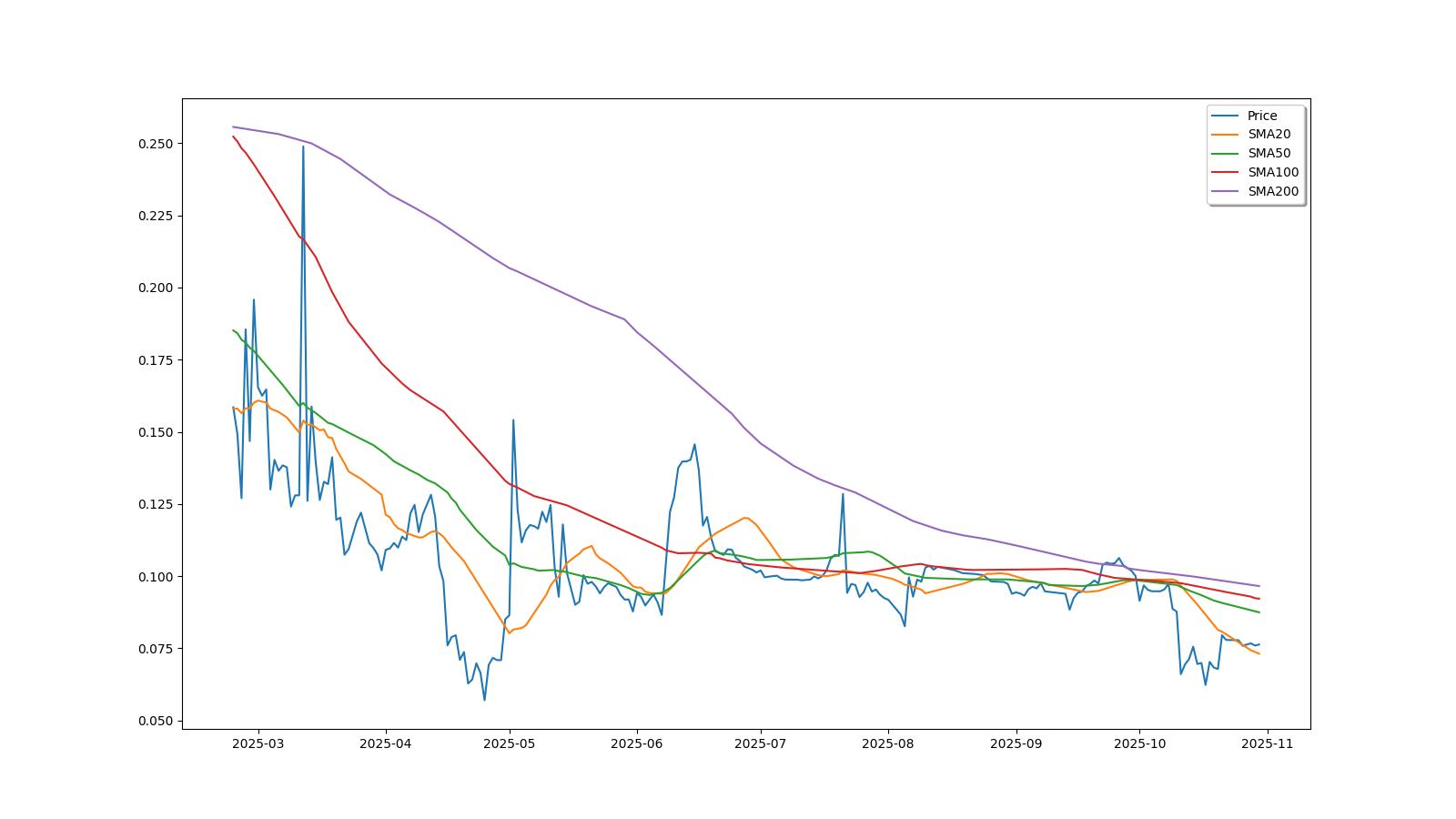 Orbler Simple Moving Averages