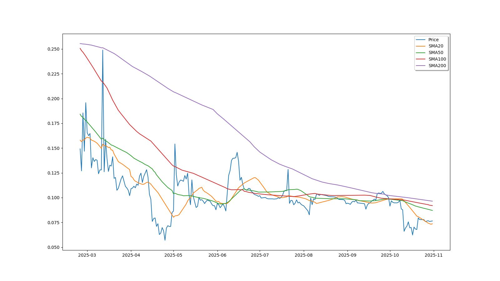 Orbler Simple Moving Averages