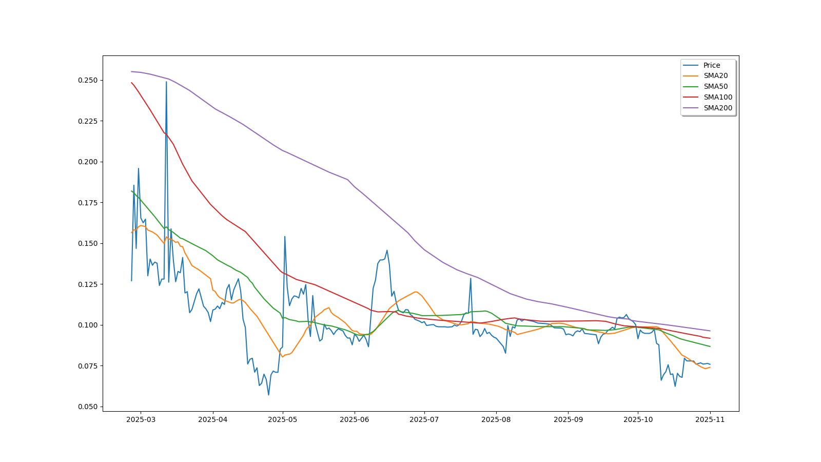 오블러 Simple Moving Averages