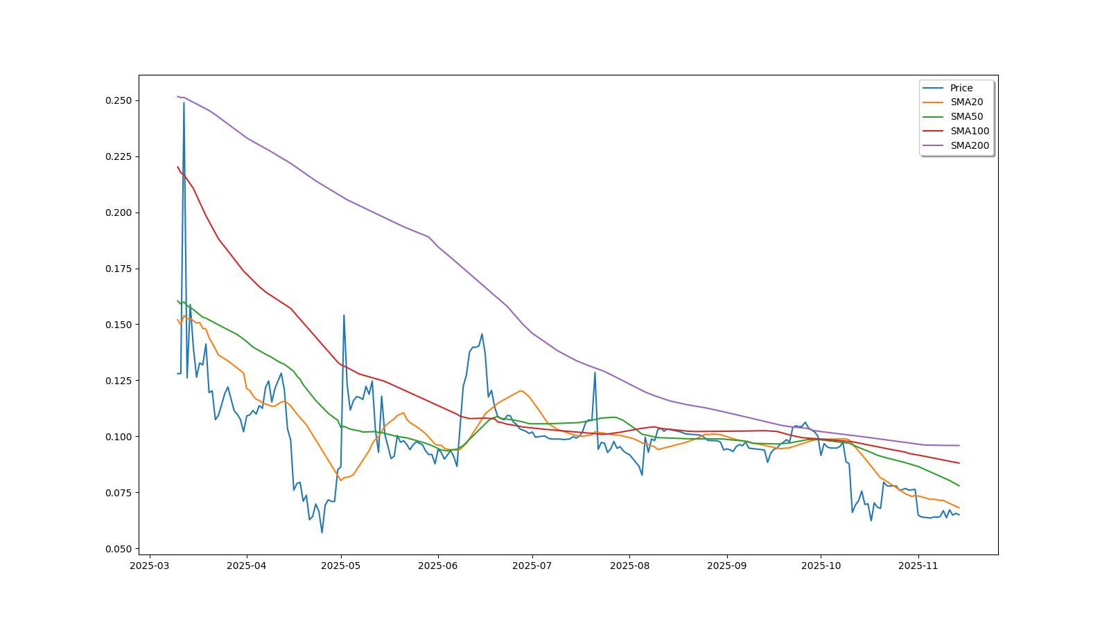 Orbler Simple Moving Averages