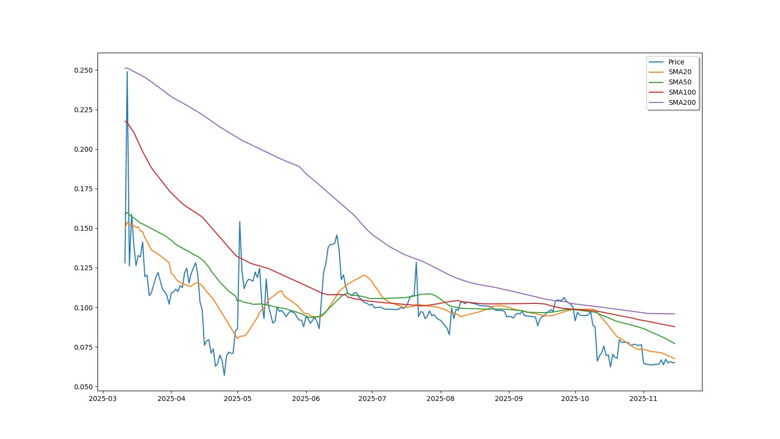 Orbler Simple Moving Averages