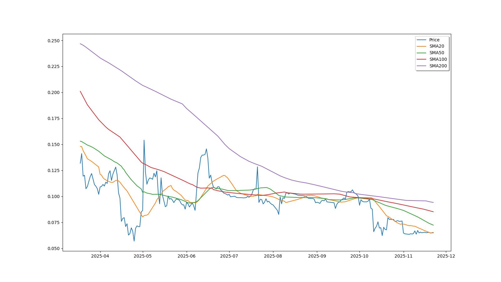 오블러 Simple Moving Averages