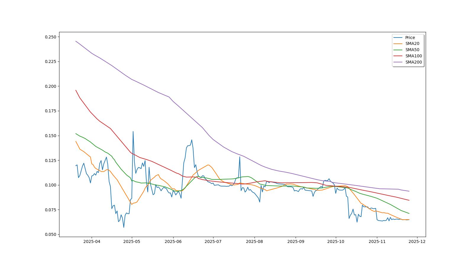 Orbler Simple Moving Averages